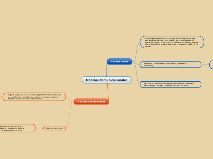 Modelos Comunicacionales - Mind Map